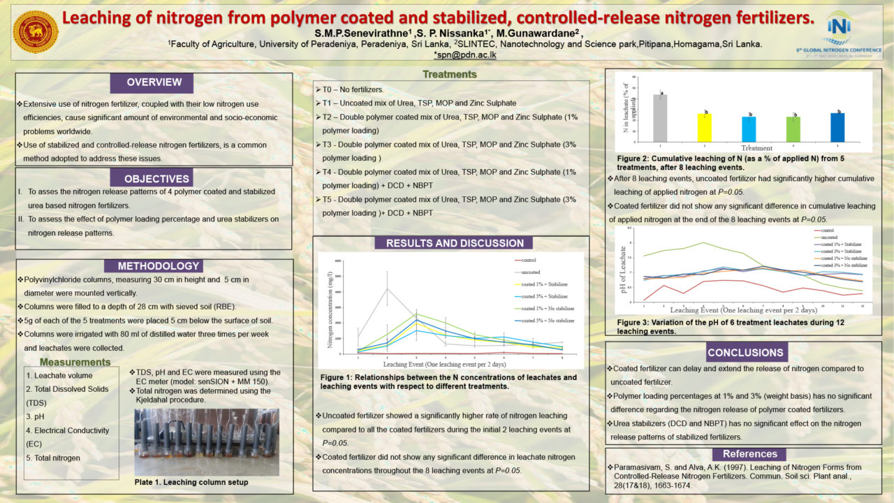 Leaching of nitrogen from polymer coated and stabilized, controlled ...